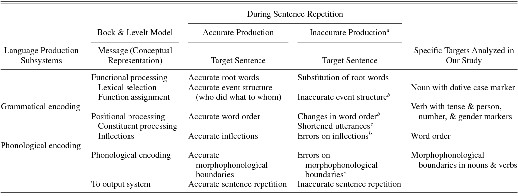 The role of language production mechanisms in children's sentence ...
