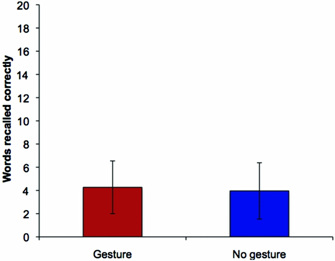 In hand and in mind: Effects of gesture production and viewing on ...