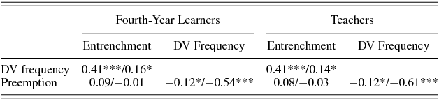 Effects of entrenchment and preemption in second language learners ...