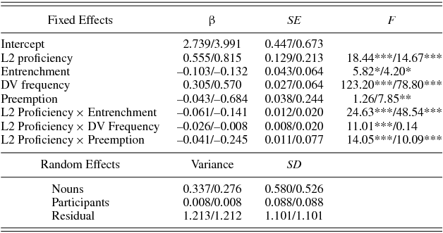 Effects of entrenchment and preemption in second language learners ...