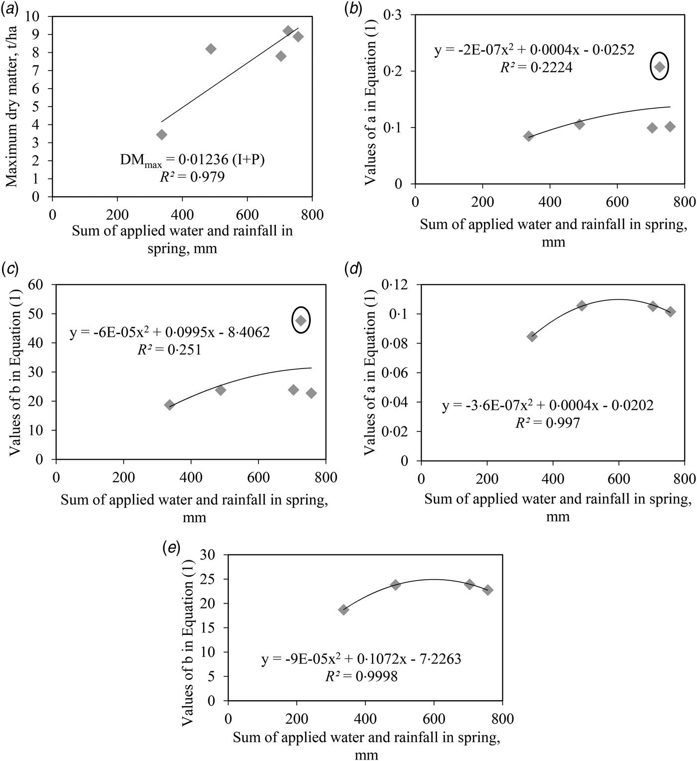 Using double logistic equation to describe the growth of winter ...