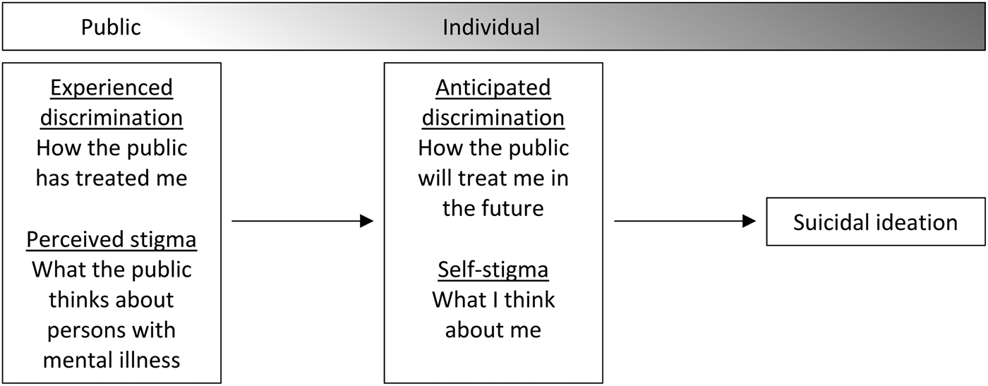 Mental illness stigma and suicidality: the role of public and ...