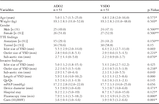 Transcatheter closure of congenital perimembranous ventricular septal ...