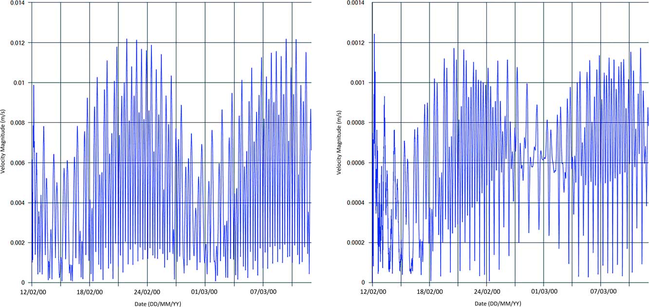 Hydrodynamic modelling of Port Foster, Deception Island, Antarctica ...
