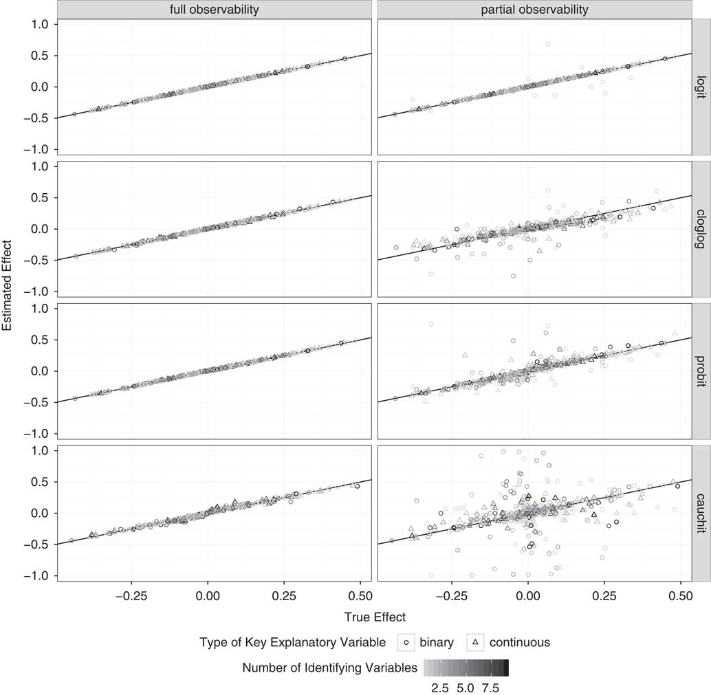 Unreliable Inferences About Unobserved Processes: A Critique of Partial Observability Models ...
