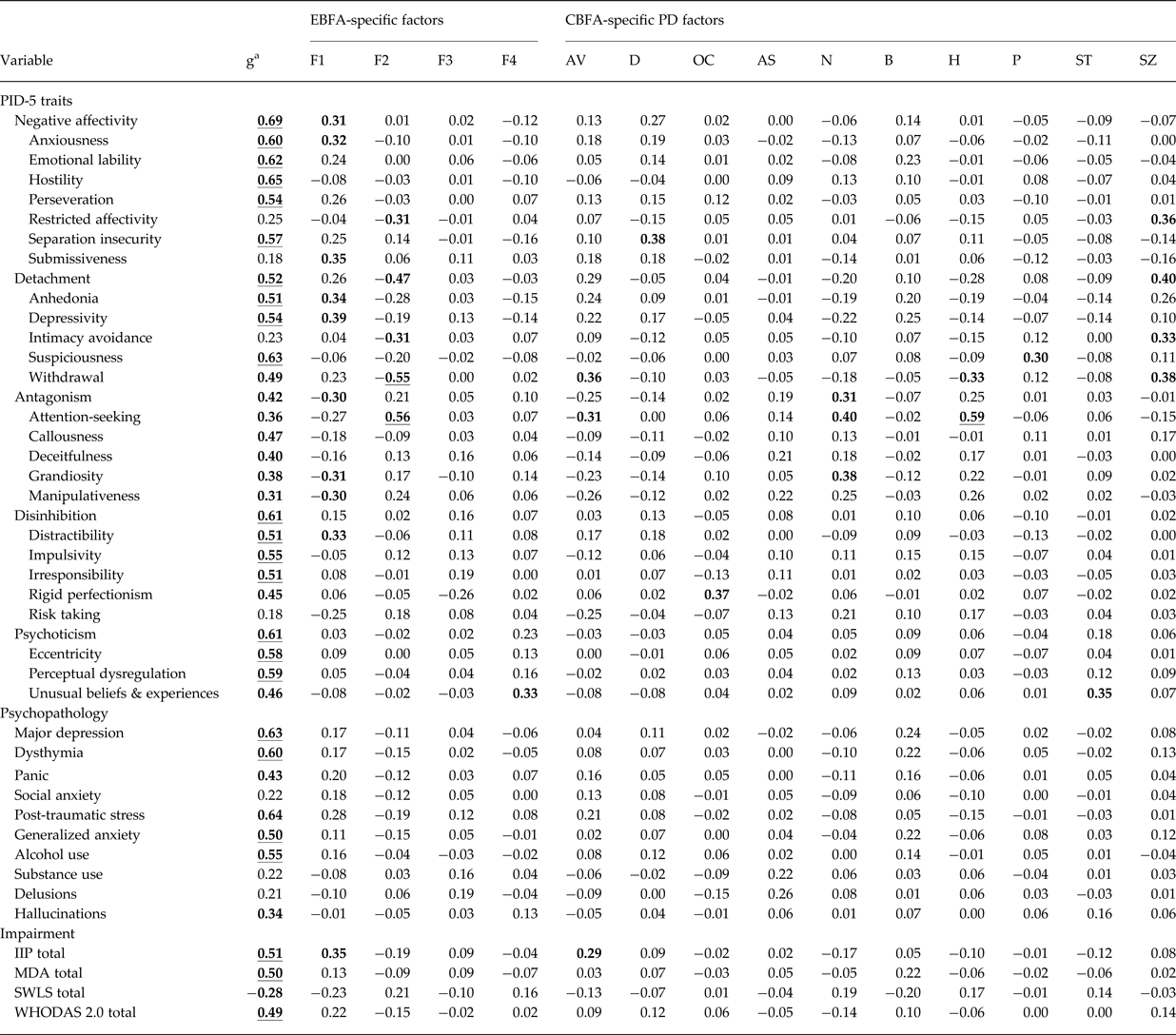 The construct validity of general and specific dimensions of ...