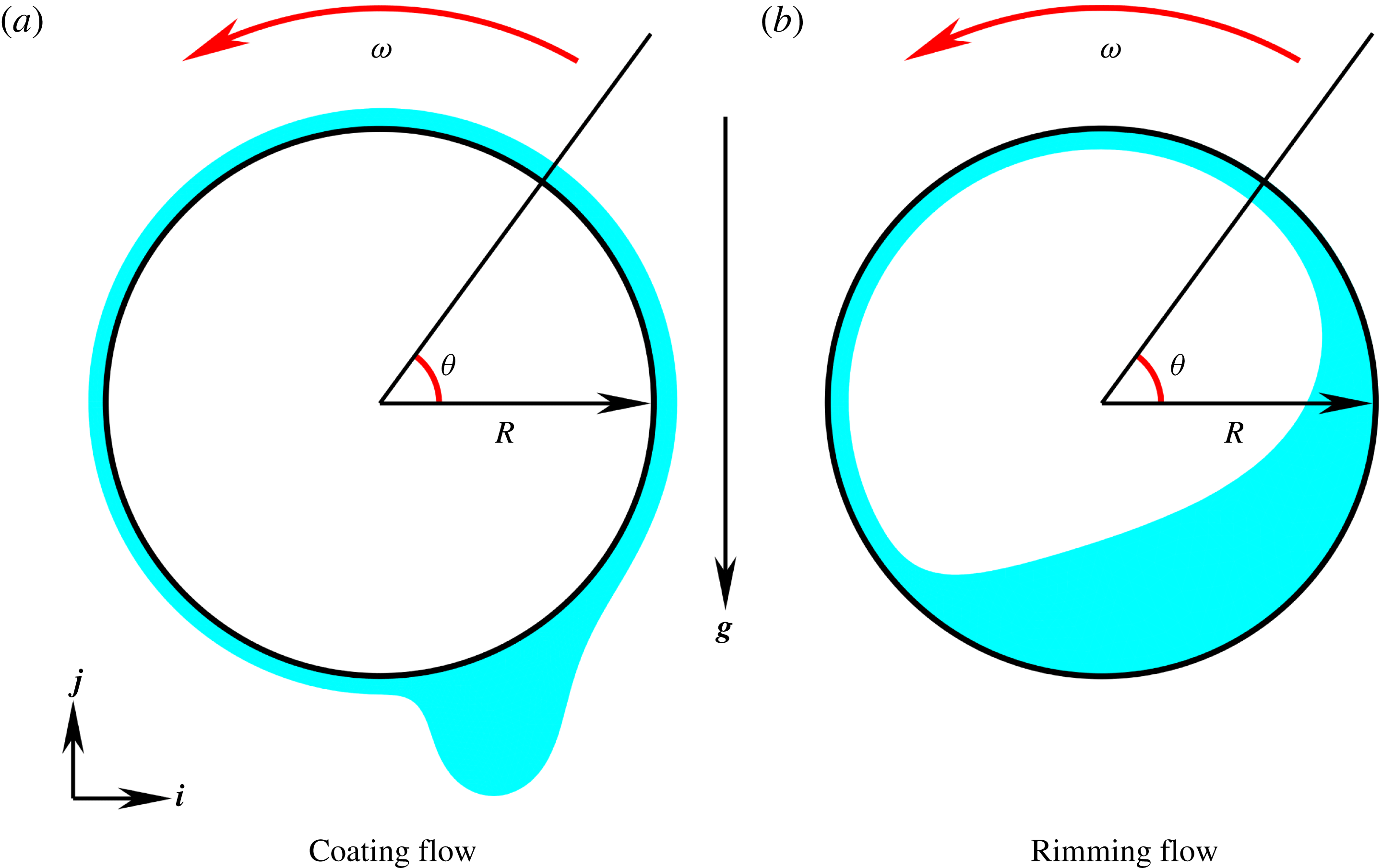 On the multiple solutions of coating and rimming flows on rotating ...