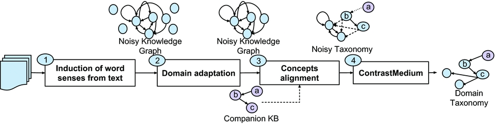 A framework for enriching lexical semantic resources with distributional semantics | Natural ...
