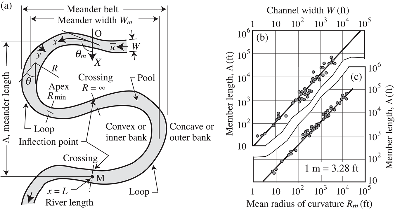 Meandering River Cross Section