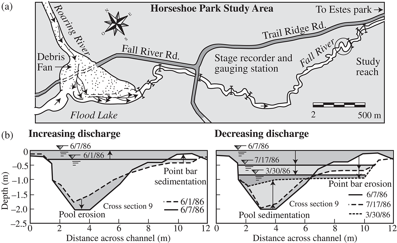 Meandering River Cross Section