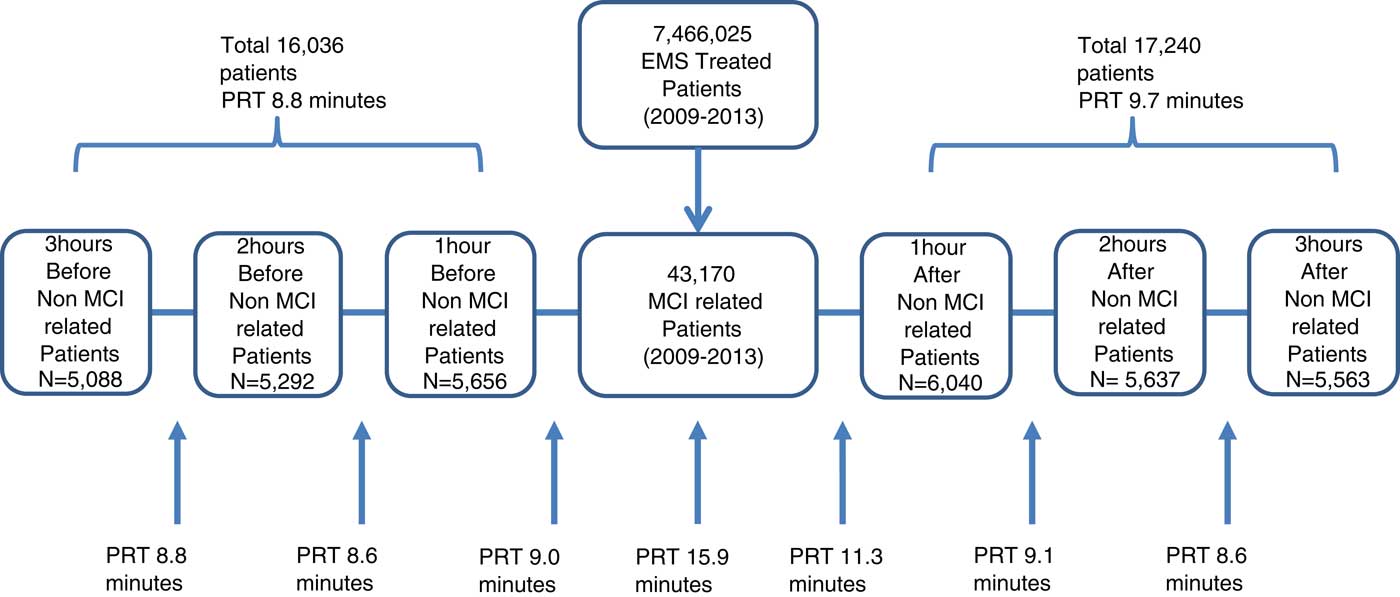 Prehospital Response Time Delays for Emergency Patients in Events of ...