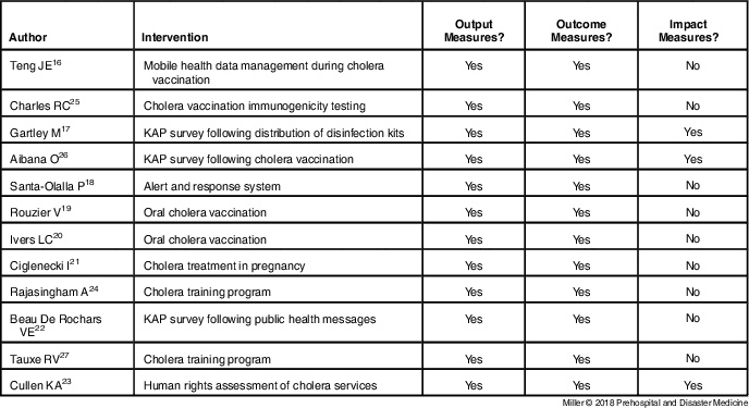 Characterization of Interventional Studies of the Cholera Epidemic in ...