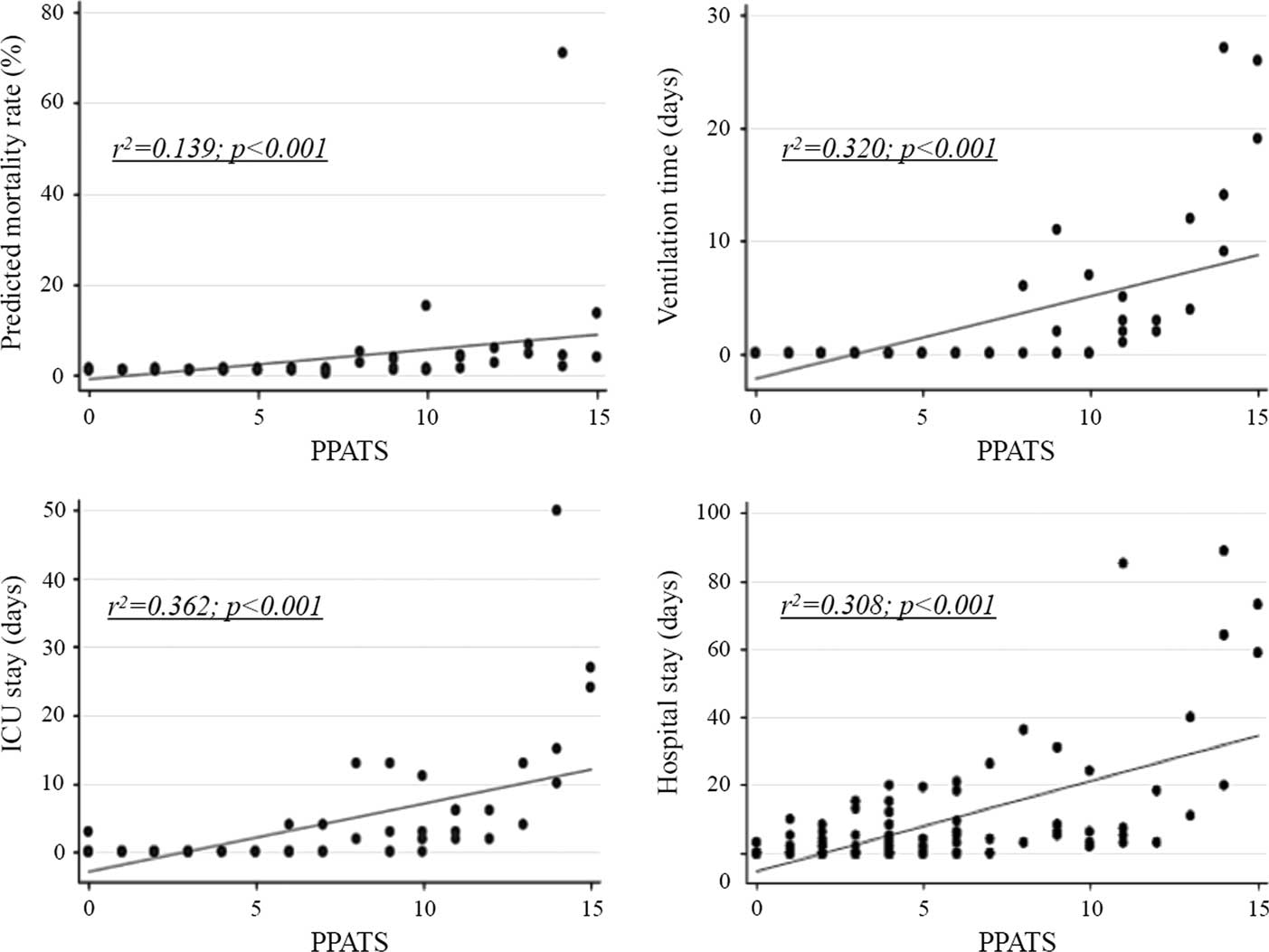 Introduction of Pediatric Physiological and Anatomical Triage Score in ...