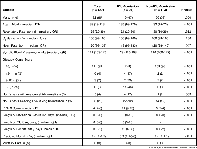 Introduction of Pediatric Physiological and Anatomical Triage Score in ...