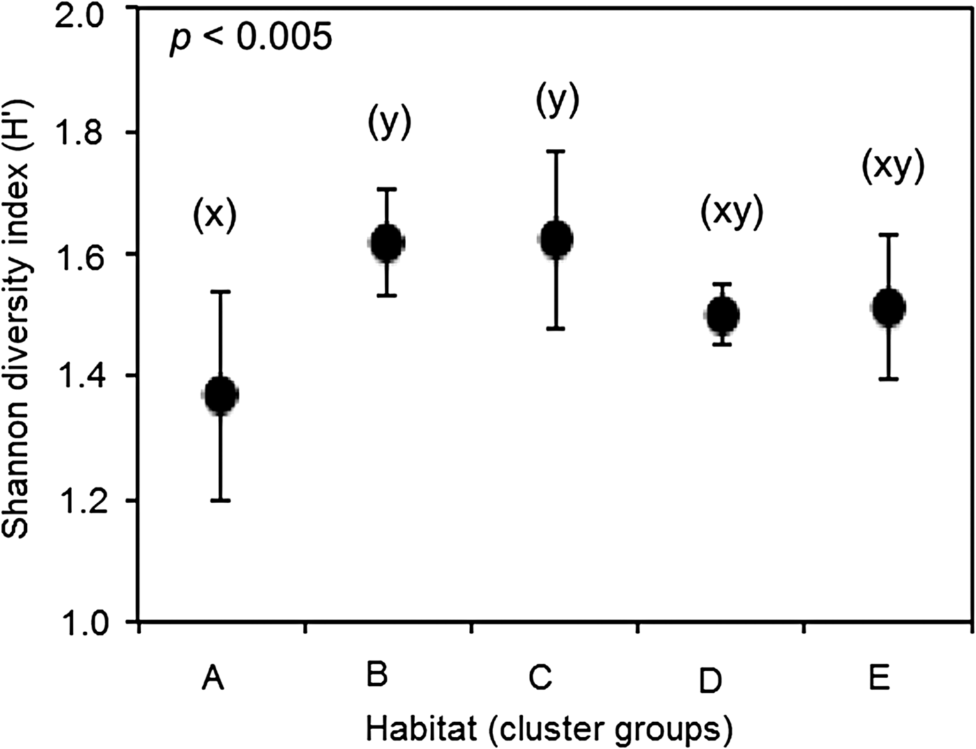 Linkage between fish functional groups and coral reef benthic habitat ...