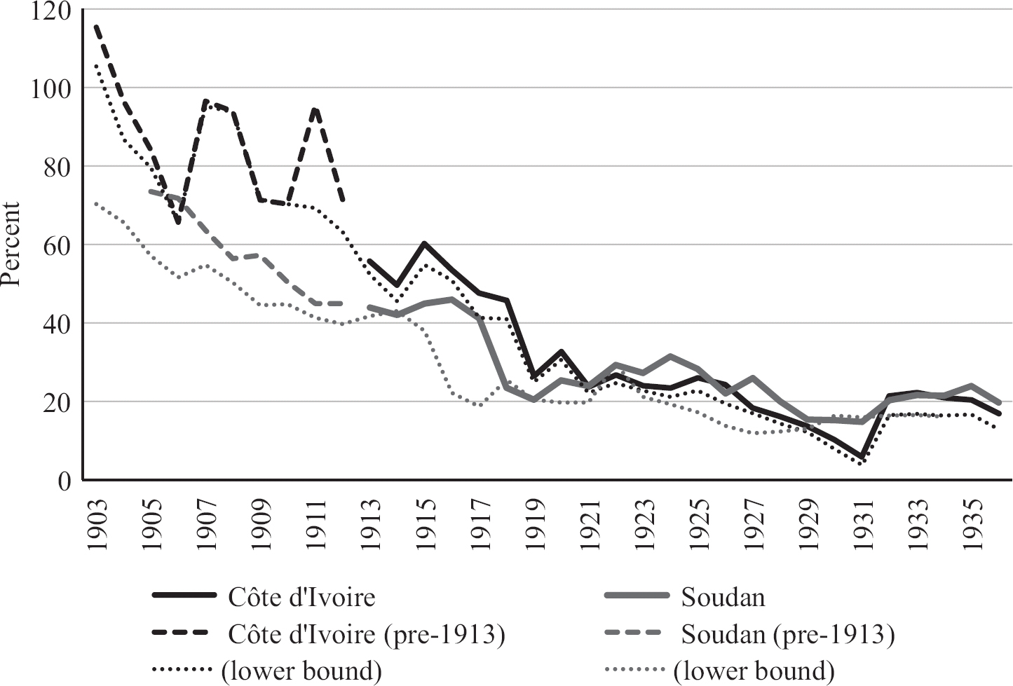 Financing the African Colonial State: The Revenue Imperative and Forced ...