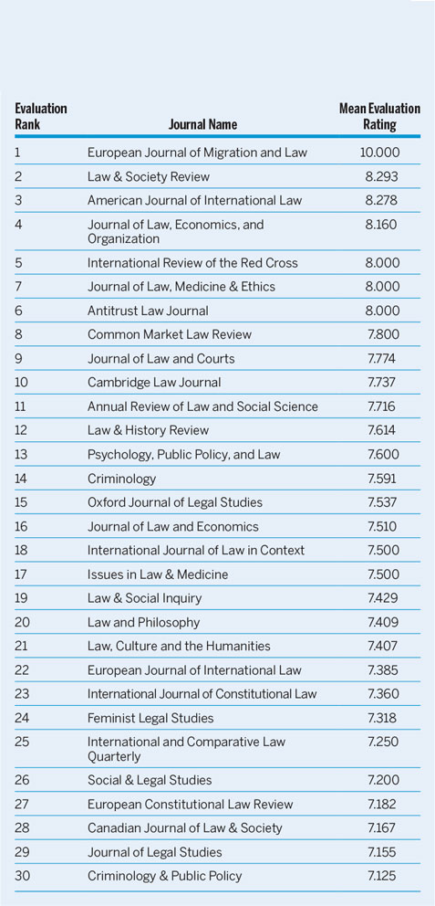 Reputational Rankings of Peer-Reviewed Law Journals: A Survey Approach ...