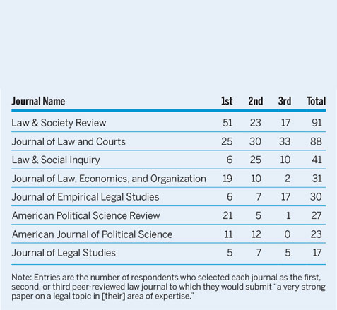 Reputational Rankings of Peer-Reviewed Law Journals: A Survey Approach ...