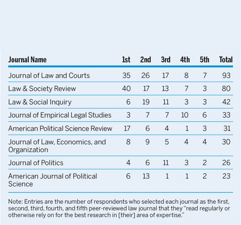 Reputational Rankings of Peer-Reviewed Law Journals: A Survey Approach ...