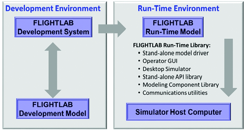 Validation of the FLIGHTLAB virtual engineering toolset | The ...