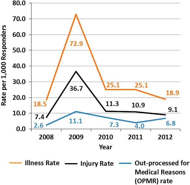 Injuries and Illnesses Among American Red Cross Responders—United ...