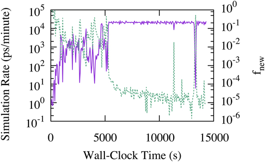 Long-time molecular dynamics simulations on massively parallel ...
