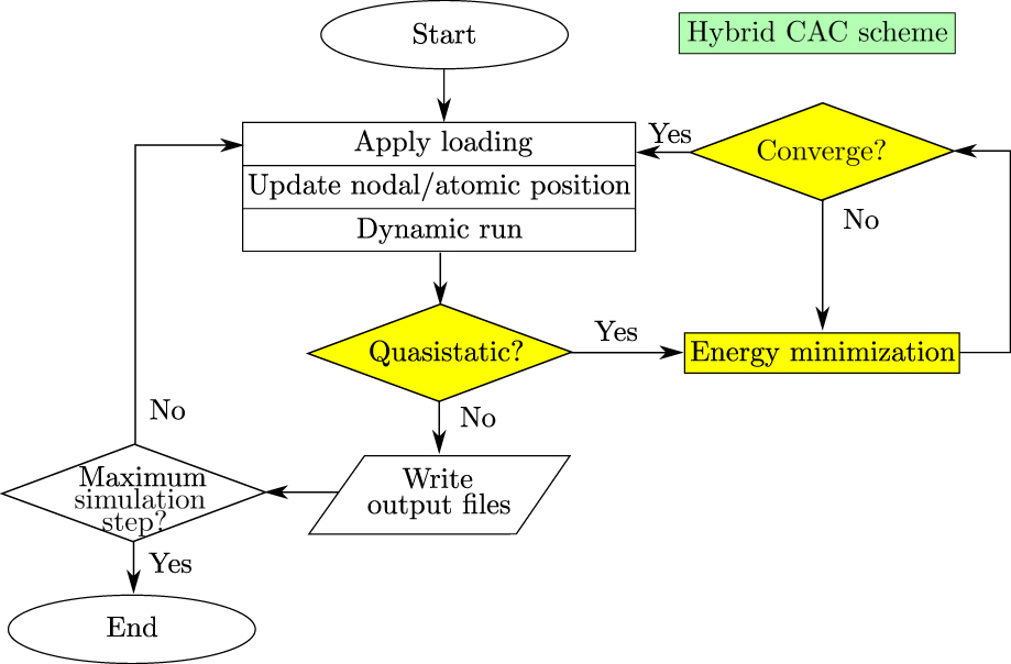 PyCAC: The concurrent atomistic-continuum simulation environment | Journal of Materials Research ...