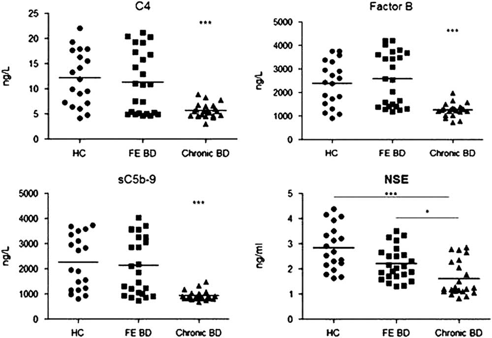 Bipolar disorder patients display reduced serum complement levels and ...