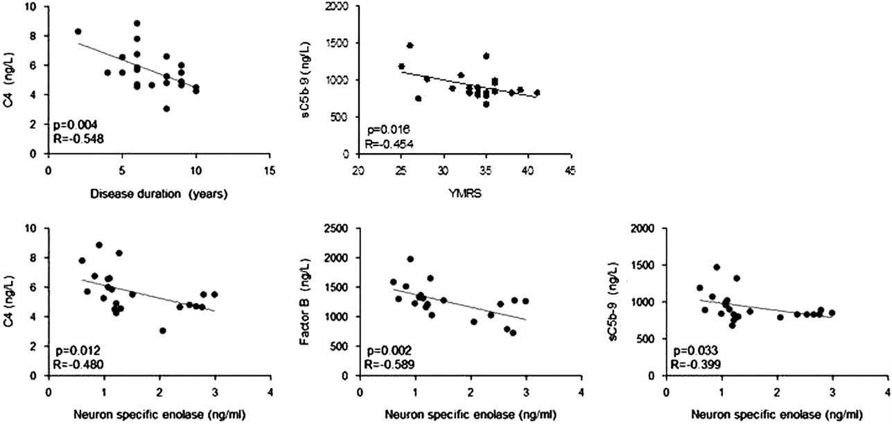 Bipolar disorder patients display reduced serum complement levels and ...
