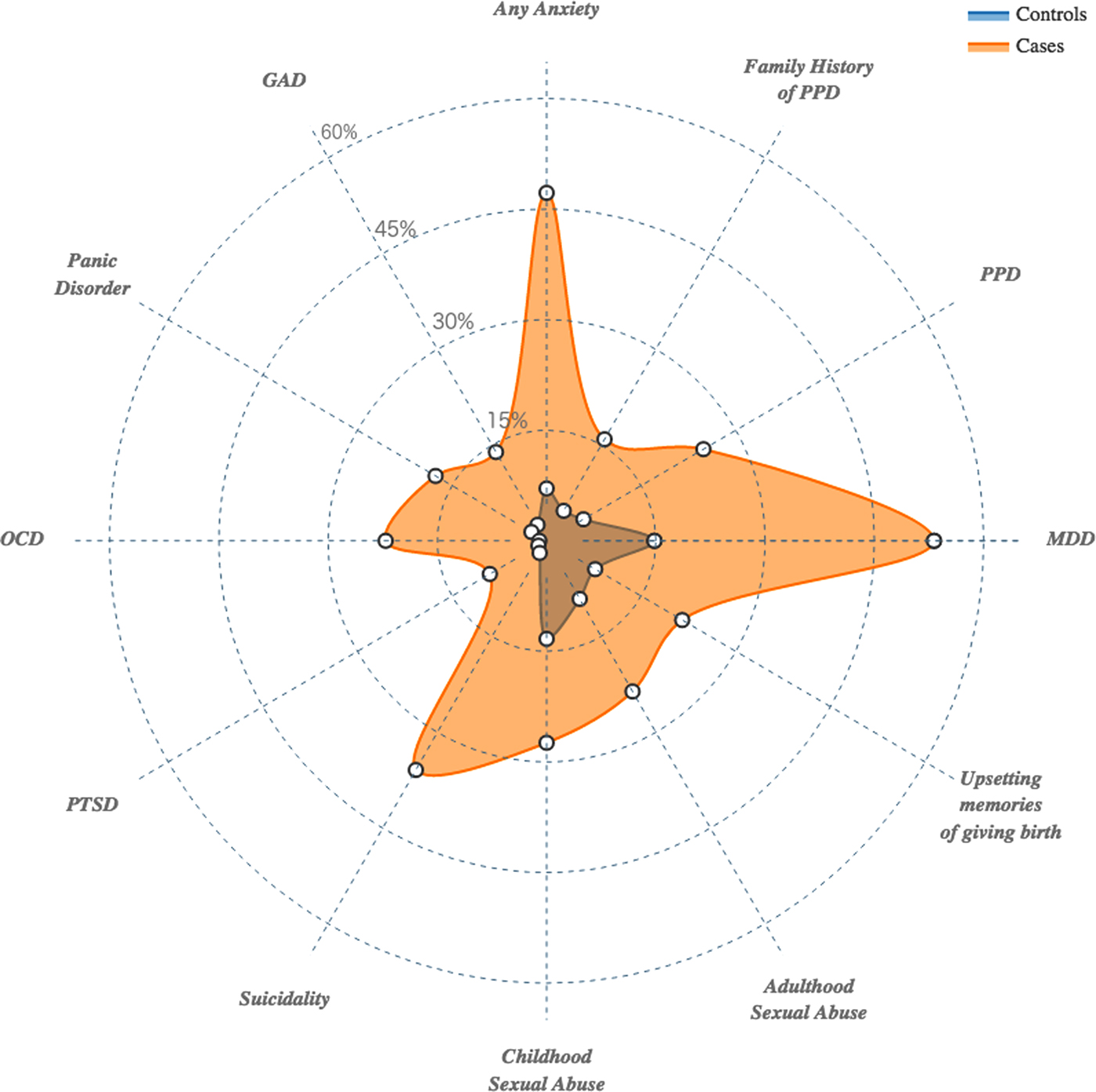 Adverse life events, psychiatric history, and biological predictors of ...