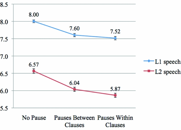 The effect of pause location on perceived fluency | Applied ...