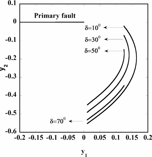 Fracture mechanics model of a fault termination zone | Geological ...