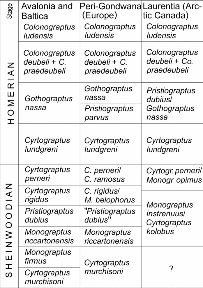Graptolite biozone correlation charts | Geological Magazine | Cambridge ...