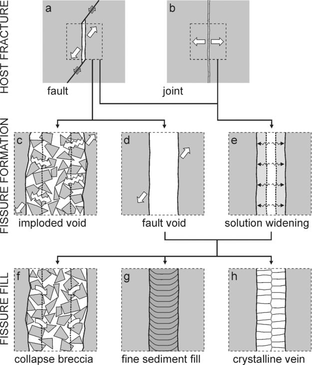 Fissure fills along faults: Variscan examples from Gower, South Wales ...