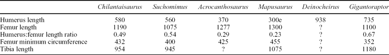 The anatomy and systematic position of the theropod dinosaur ...