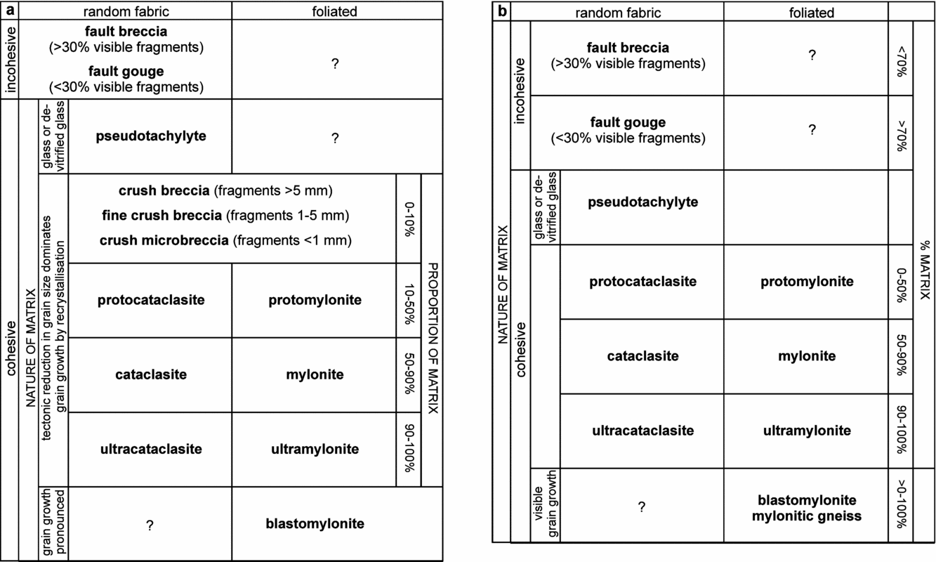Classification of fault breccias and related fault rocks | Geological ...