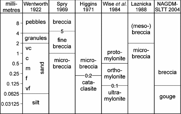 Classification of fault breccias and related fault rocks | Geological ...