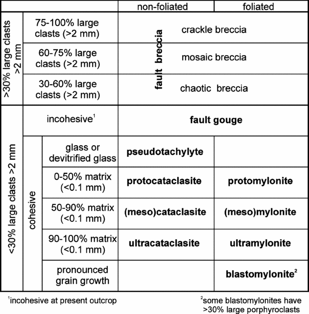 Classification of fault breccias and related fault rocks | Geological ...