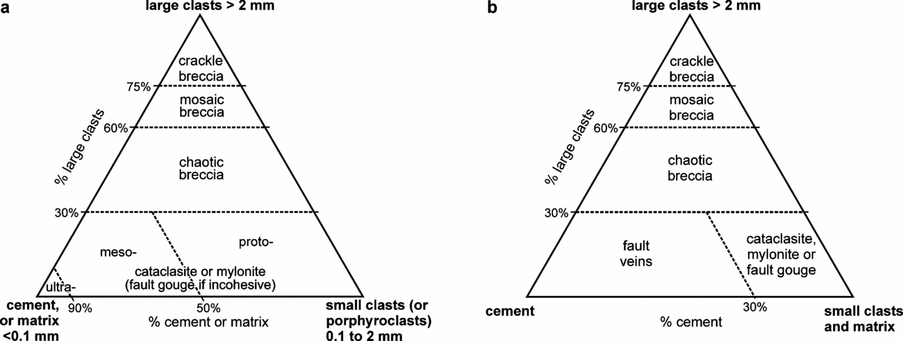 Classification of fault breccias and related fault rocks | Geological ...