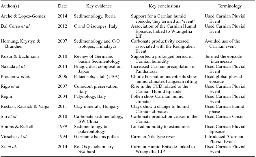 The Carnian Humid Episode of the late Triassic: a review | Geological ...