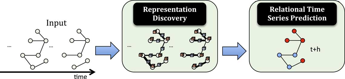 Relational time series forecasting | The Knowledge Engineering Review ...