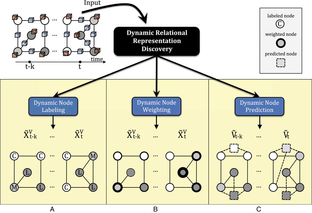 Relational time series forecasting | The Knowledge Engineering Review ...