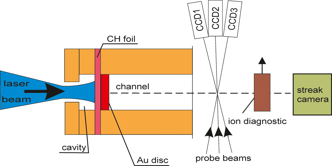 Efficient acceleration of a dense plasma projectile to hyper velocities ...