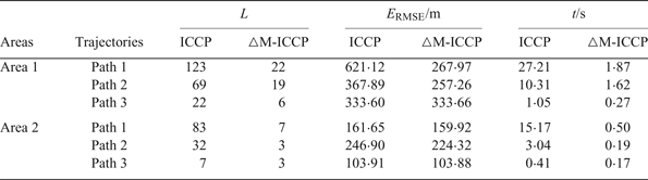 An Adaptive M-ICCP Geomagnetic Matching Algorithm | The Journal of Navigation | Cambridge Core