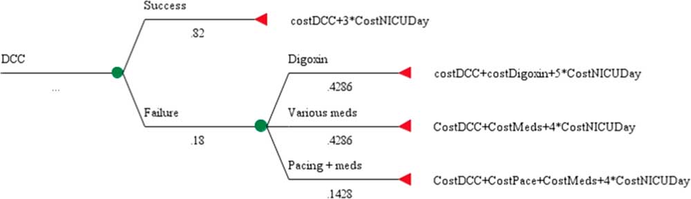 Cost-effectiveness of digoxin, pacing, and direct current cardioversion ...
