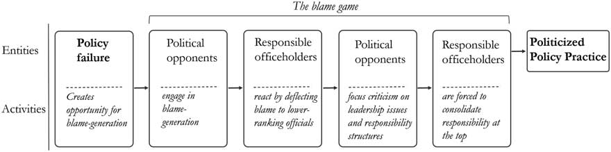 Policy failures, blame games and changes to policy practice | Journal ...