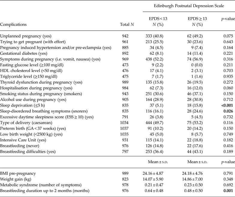 Pregnancy, perinatal and postpartum complications as determinants of ...