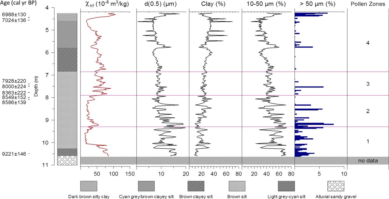Early–middle Holocene ecological change and its influence on human ...