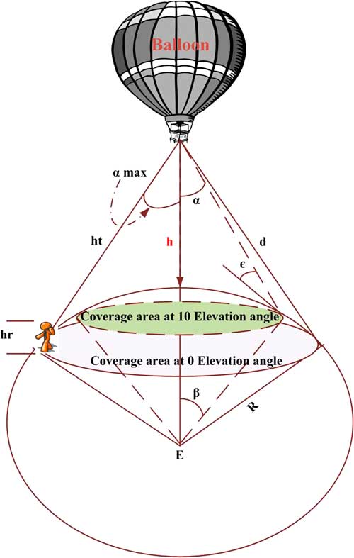Disaster Coverage Predication for the Emerging Tethered Balloon ...
