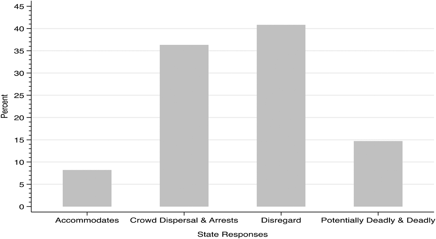 Dynamics of Political Protests | International Organization | Cambridge ...